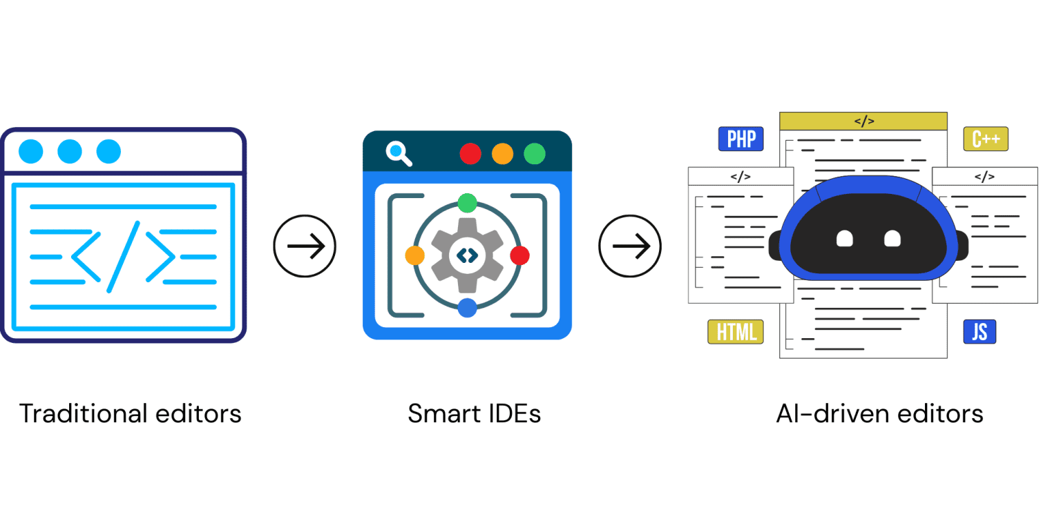 Level Up Your Development: The Rise of AI Code Editors - AnaData